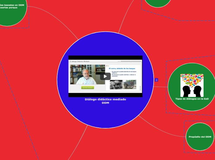 Diálogo didáctico mediado - Mind Map